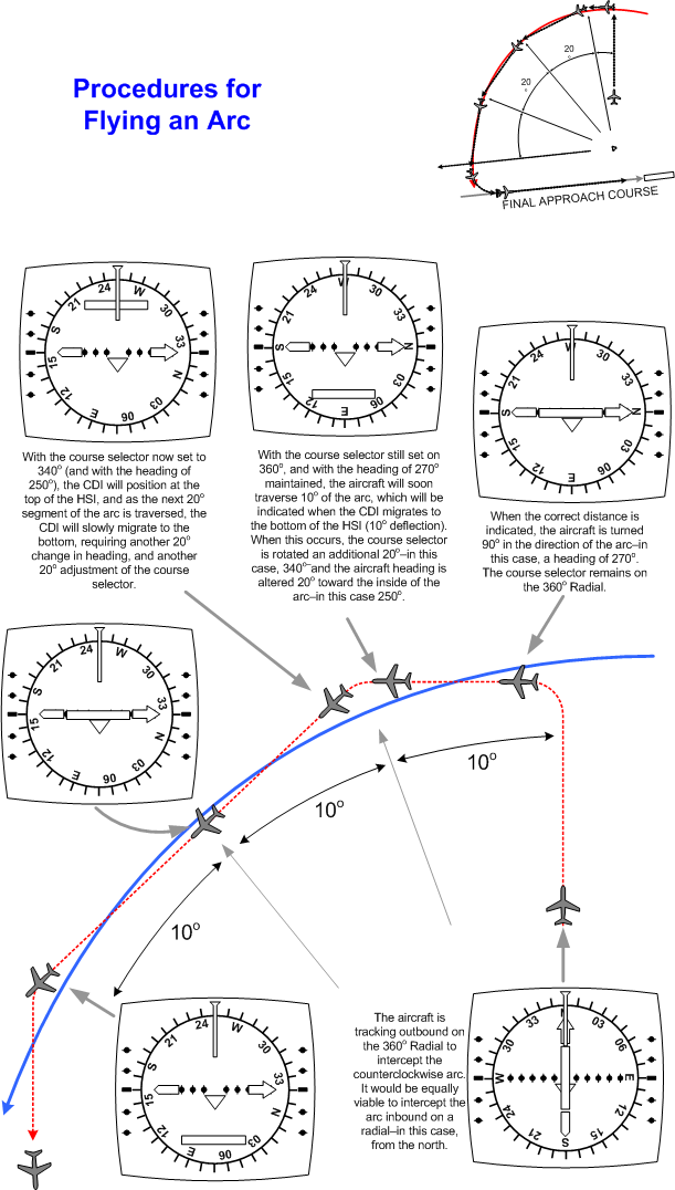 IFR Rules and Procedures--Arrivals, Langley Flying School